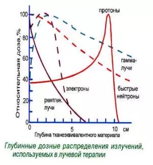 Beth yw therapi proton?