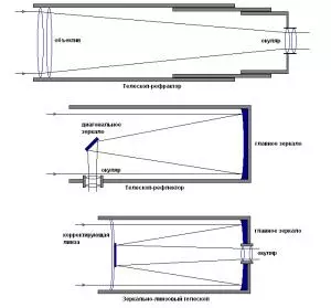 esquema de telescopis