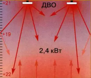 Awọn agbegbe alapapo pẹlu DVO