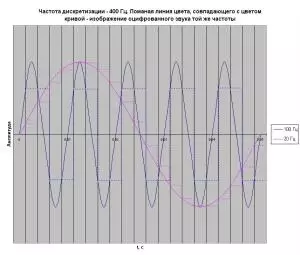 Dhawaqyada soo noqnoqda 20 iyo 100 hz, oo lagu dilo soo noqnoqoshada sambal ee 400 hz