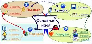 Հոգեկան քարտեզ Սերգեյ Շիկունովայի հոդվածից